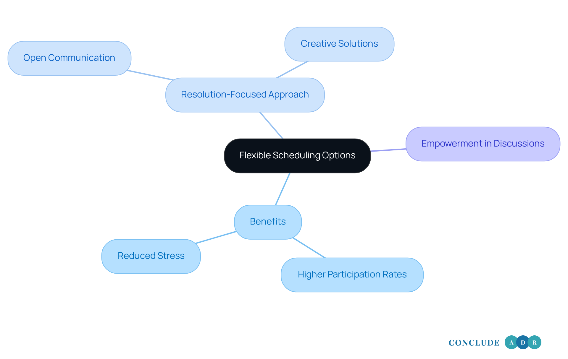The central idea is flexible scheduling, with branches showing its benefits and approaches. Each branch highlights how these aspects contribute to better mediation experiences.