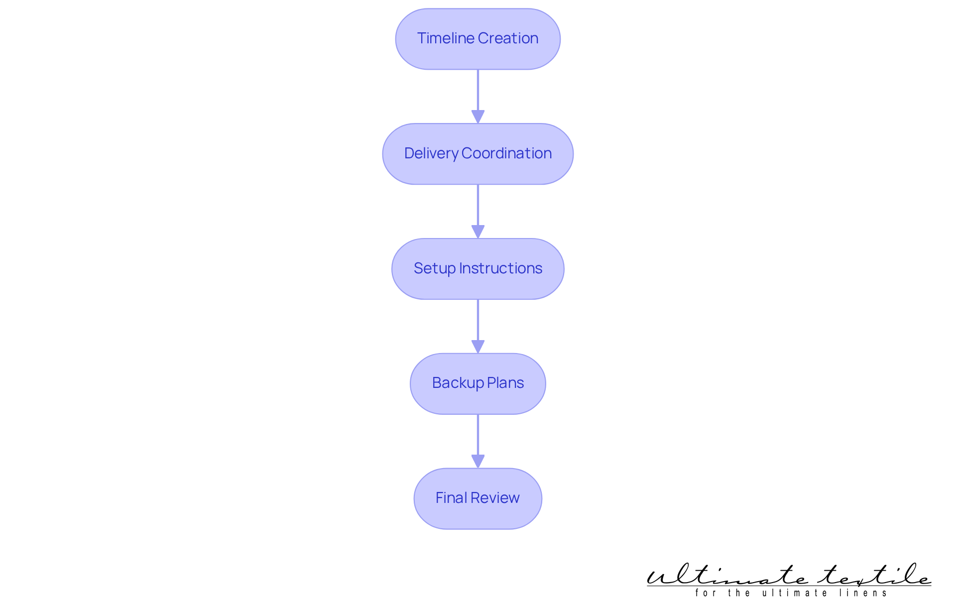 Each box represents a crucial step in planning logistics for your event. Follow the arrows to see how each step leads to the next, ensuring everything is organized and on schedule.