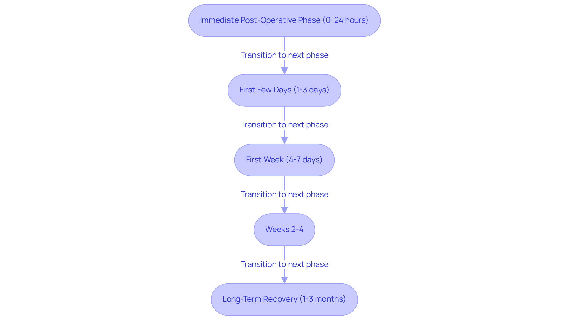 This flowchart shows the steps in your LASIK recovery journey. Each box represents a different phase, guiding you through what to expect as you heal. Follow the arrows to see how each stage connects to the next, helping you understand the overall process.