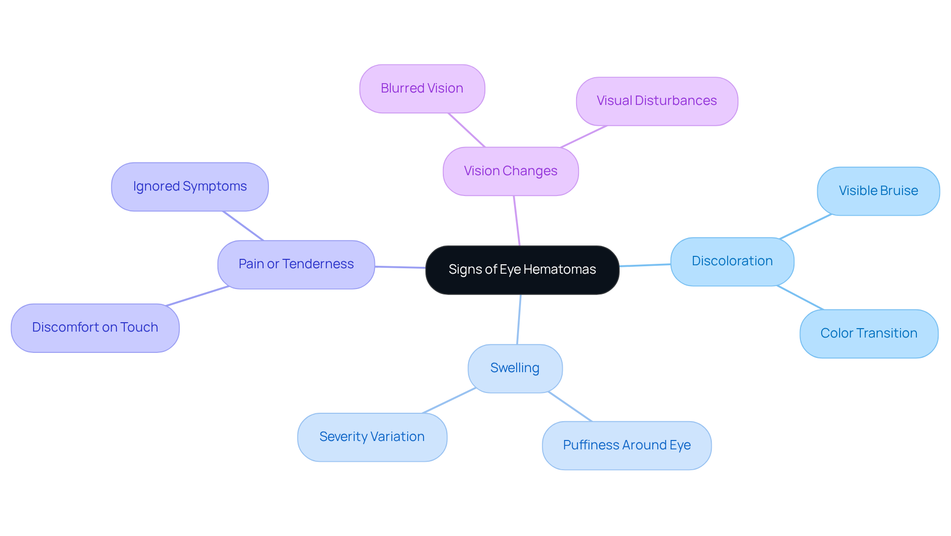 This mindmap helps you understand the key signs of eye hematomas. Start at the center with the main topic, then follow the branches to learn about each symptom. Each color-coded branch represents a different sign, making it easy to see how they relate to the overall condition.