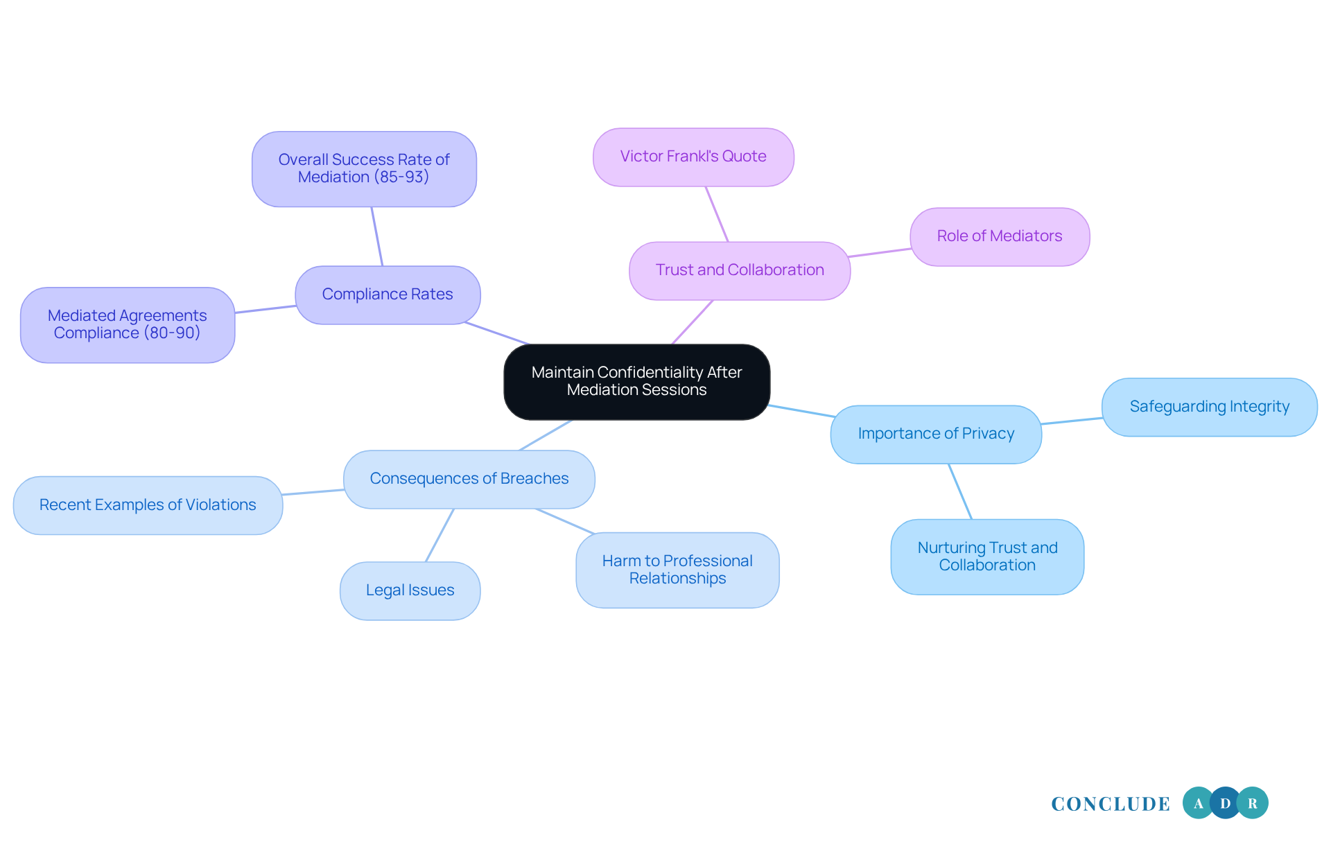The central idea is about maintaining confidentiality. Each branch represents a crucial aspect of this topic, showing how they connect and support the overall importance of privacy in mediation.