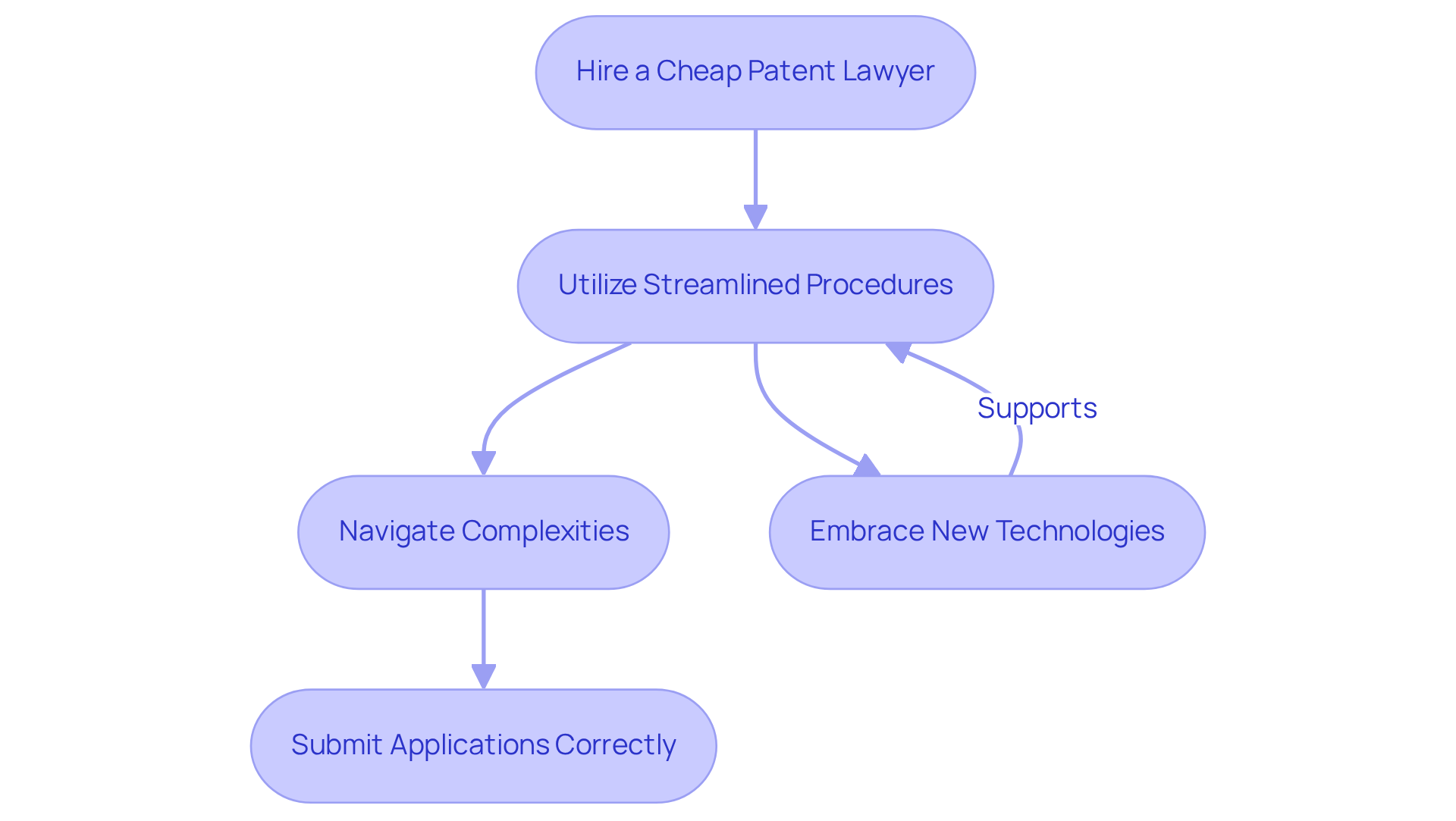 This flowchart shows the process of securing patent protection quickly. Start at the top with hiring a lawyer, then follow the arrows to see how each step contributes to faster patent approval. Each box represents a key action or decision in the process.