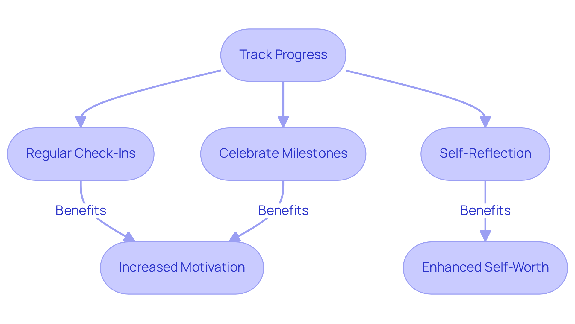 This flowchart outlines the steps to track your progress and celebrate milestones in your weight loss journey. Each step leads to benefits that help you stay motivated and focused on your health goals. Follow the arrows to see how each action contributes to your overall success!