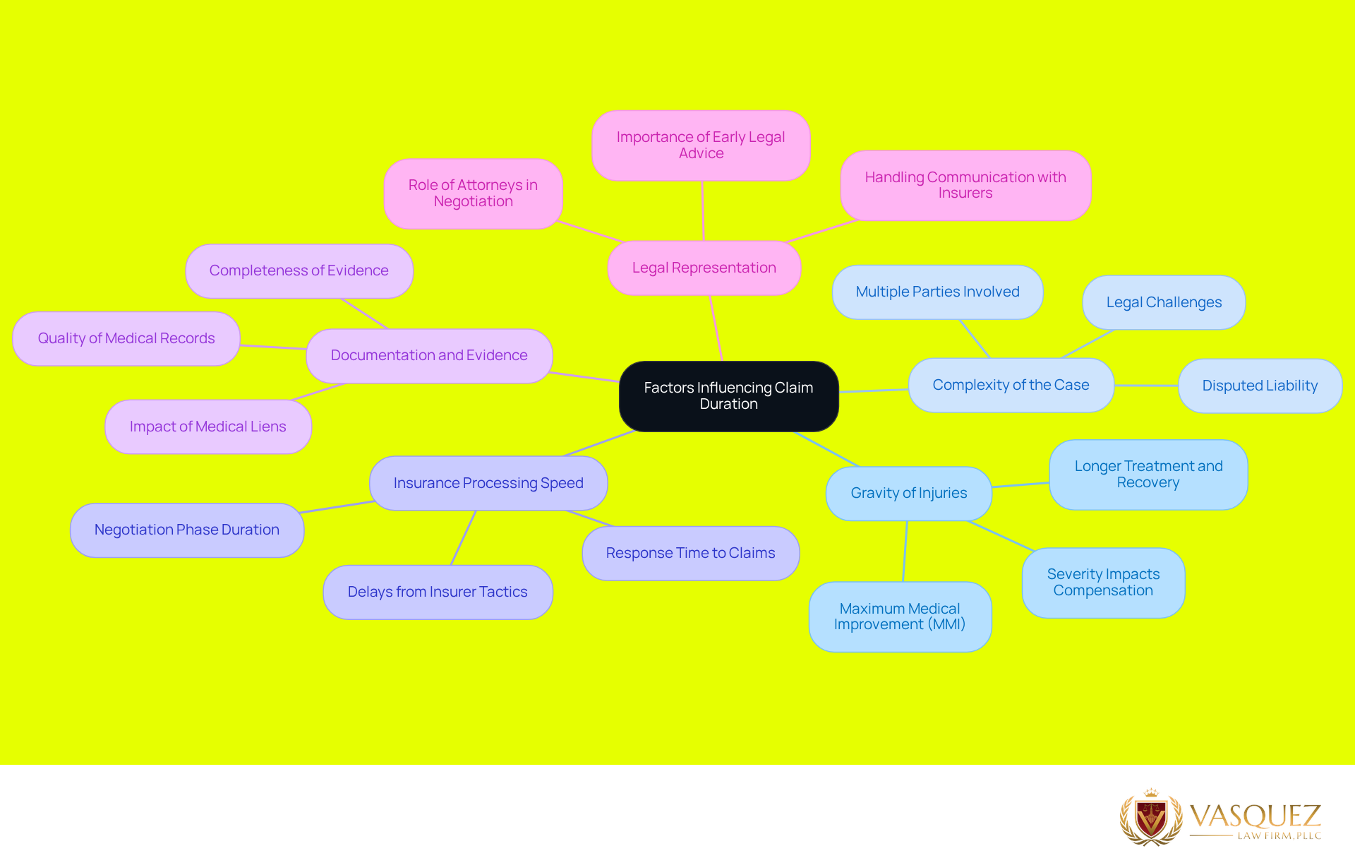 This mindmap shows the key factors that can affect how long it takes to settle an accident claim. Each branch represents a different factor, and you can follow the lines to see how they connect to the main topic. The more severe the injuries or the more complex the case, the longer the claim might take. Understanding these factors can help you navigate the process more effectively.