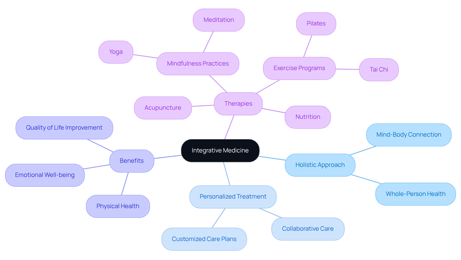 This mindmap starts with integrative medicine at the center, branching out to show how it encompasses various aspects of health and wellness. Each branch represents a different benefit or therapy, helping you see how they all connect to the main idea. This mindmap starts with integrative medicine at the center, branching out to show how it encompasses various aspects of health and wellness. Each branch represents a different benefit or therapy, helping you see how they all connect to the main idea.