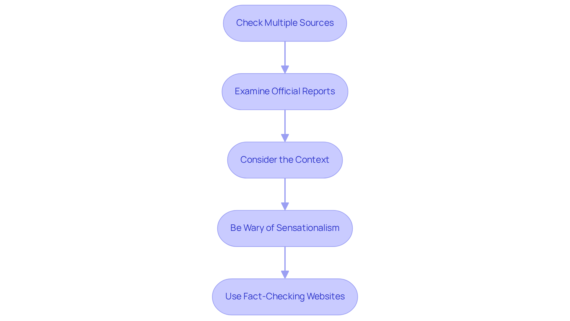 Each box represents a step you can take to ensure the information you receive is accurate. Follow the arrows to see the order in which you should approach these steps.