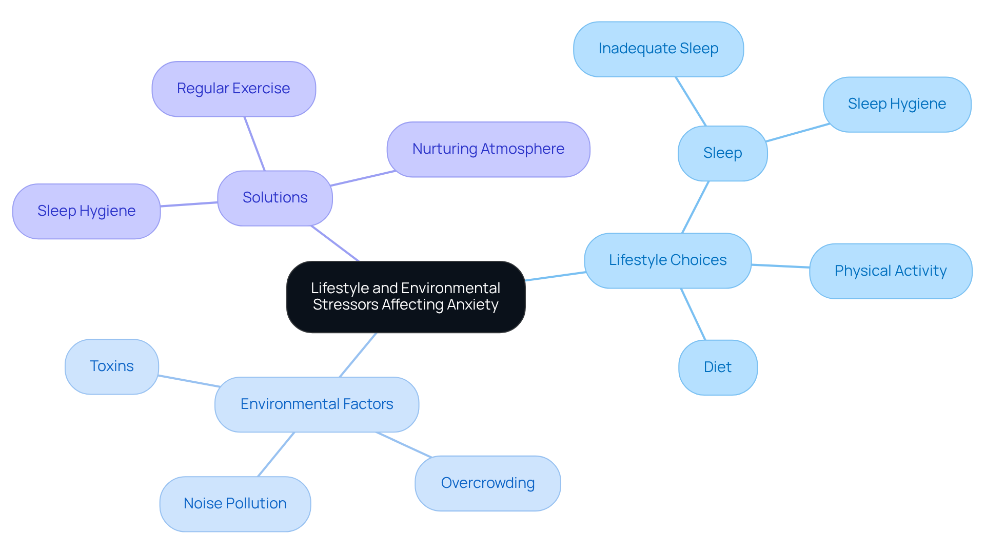 This mindmap shows how different lifestyle choices and environmental factors can contribute to anxiety. Each branch represents a category of stressors or solutions, helping you visualize the connections and understand how making changes can improve your mental well-being.