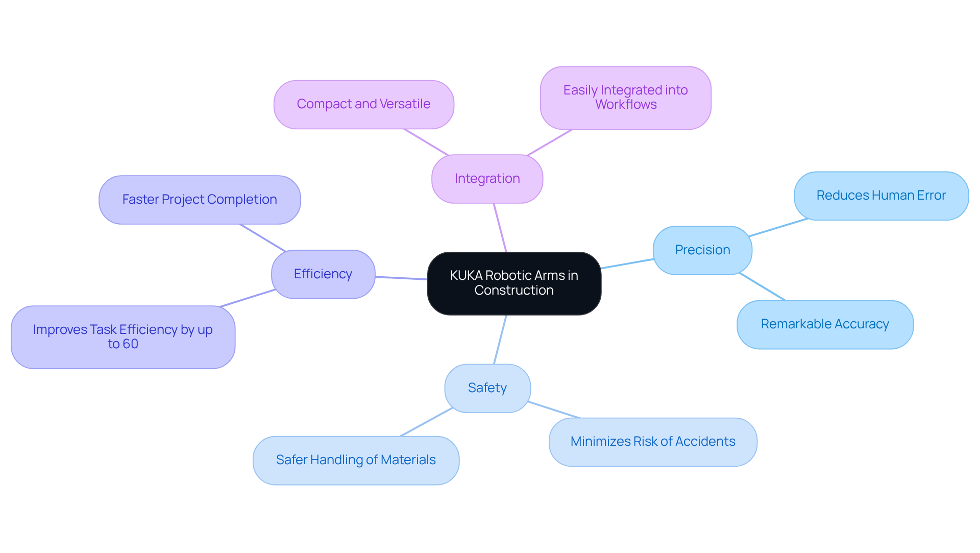 The central node represents KUKA's robotic arms, while the branches show how they enhance precision, safety, efficiency, and integration into construction workflows. Each branch highlights specific advantages, making it easy to understand the overall impact.