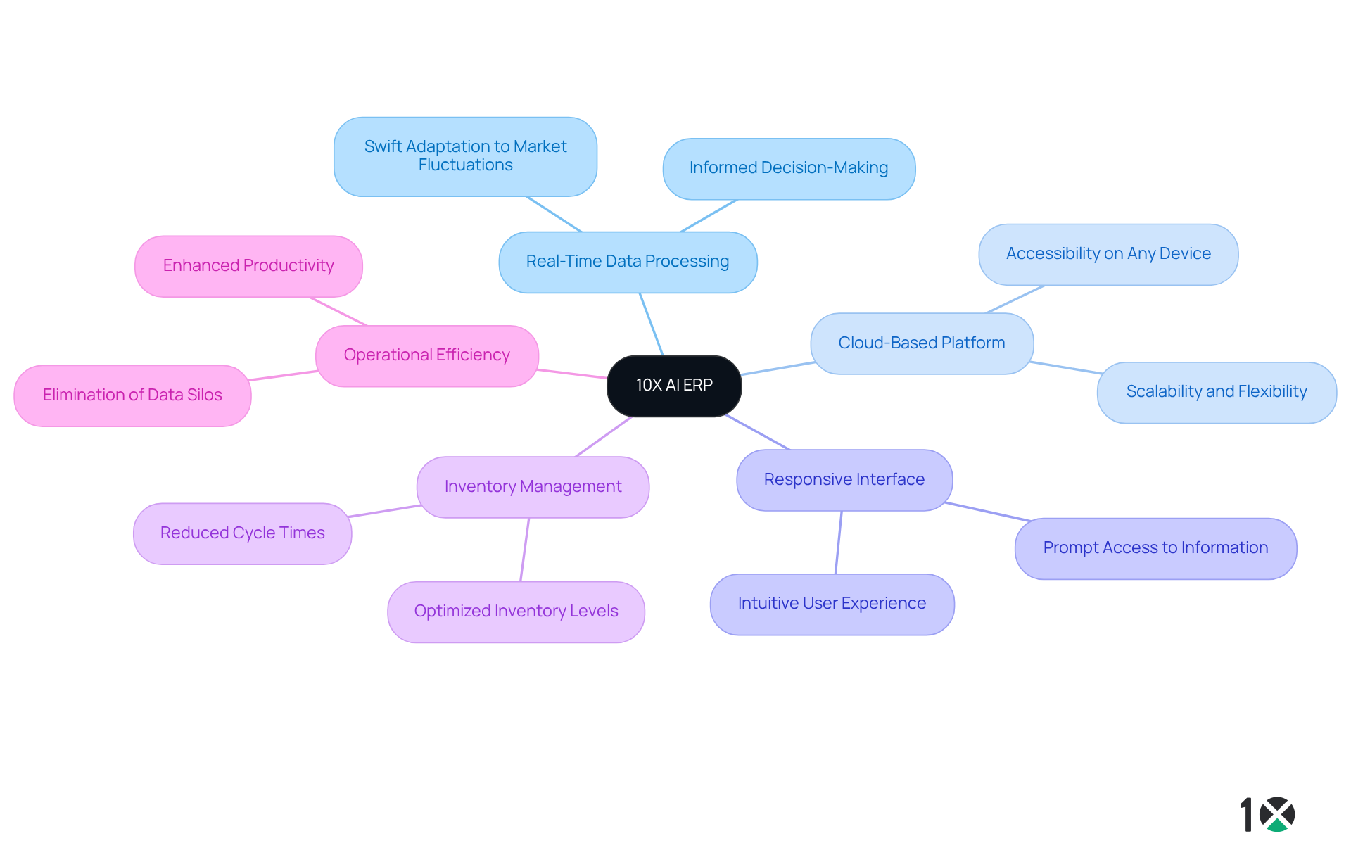 Start at the center with the 10X AI ERP, then follow the branches to explore each feature and its benefits. The more you delve into the branches, the more you understand how this ERP system can transform distribution.