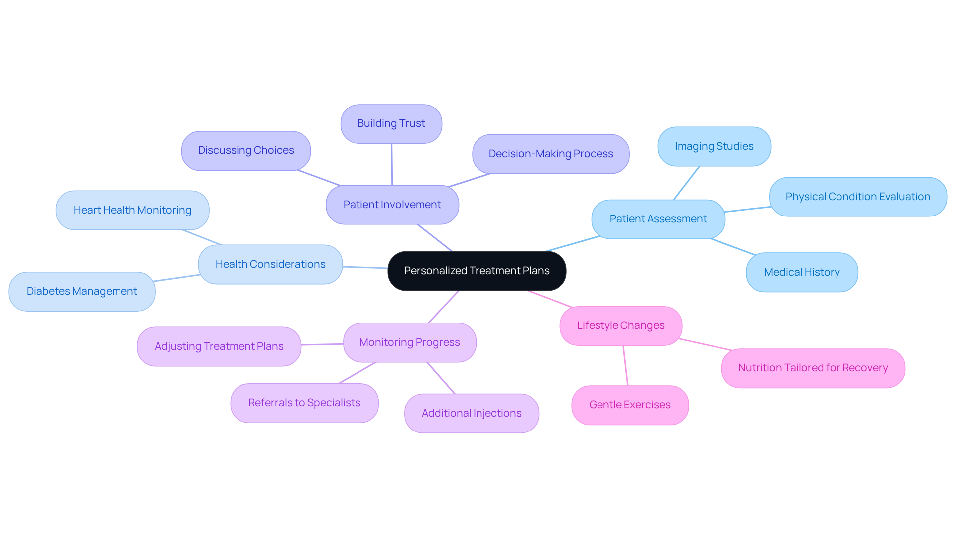 This mindmap illustrates how personalized treatment plans are structured. Start at the center with the main idea, then explore each branch to see the different aspects of customizing care for knee pain. Each branch represents a crucial part of the treatment journey, showing how they all connect to create a comprehensive plan. This mindmap illustrates how personalized treatment plans are structured. Start at the center with the main idea, then explore each branch to see the different aspects of customizing care for knee pain. Each branch represents a crucial part of the treatment journey, showing how they all connect to create a comprehensive plan.