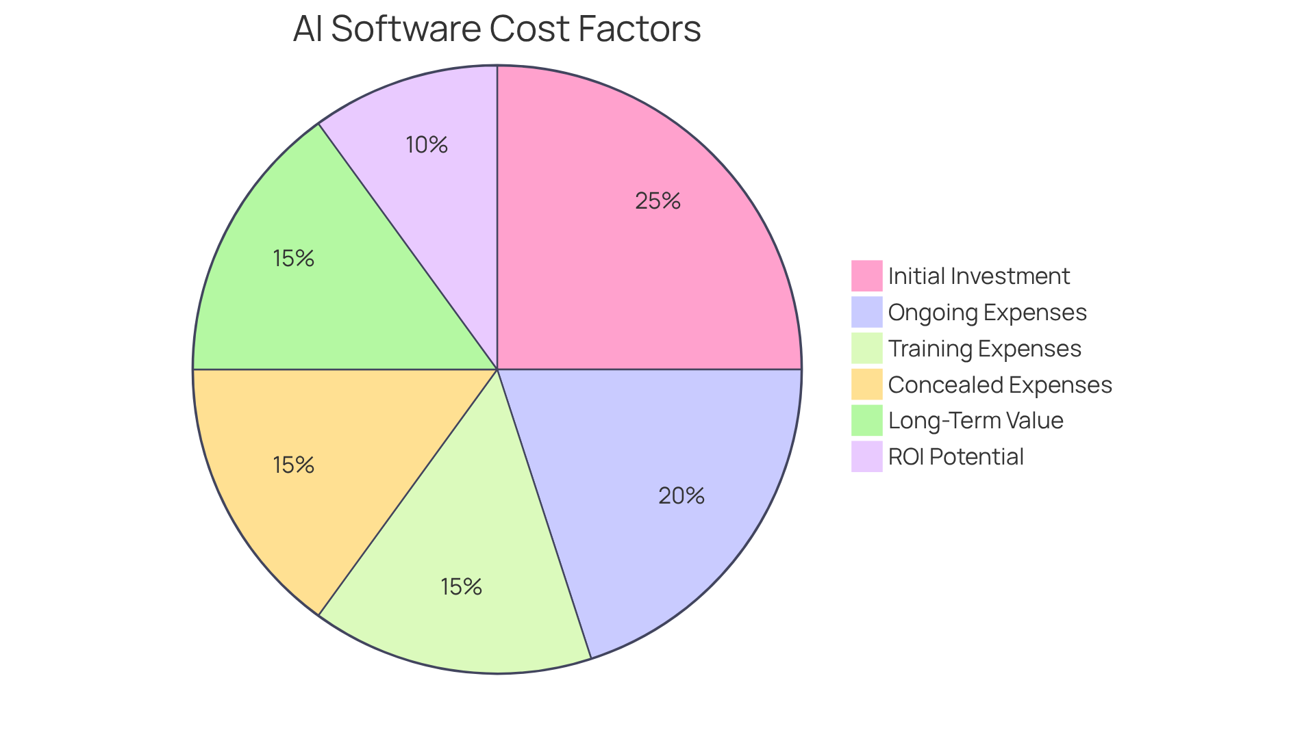 Each slice of the pie represents a different cost factor. The size of each slice shows how much that factor contributes to the total cost - larger slices mean higher costs.