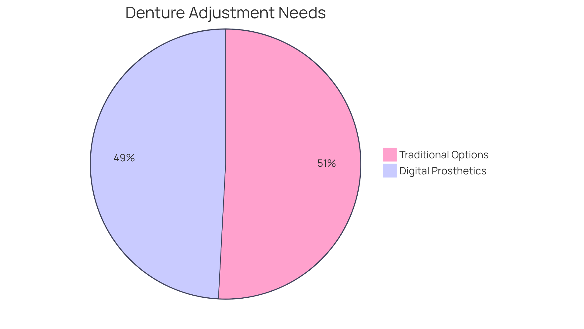 This pie chart shows how many patients needed adjustments for digital versus traditional dentures. The larger the slice, the more patients experienced that level of adjustment - blue represents digital prosthetics, while red represents traditional options.