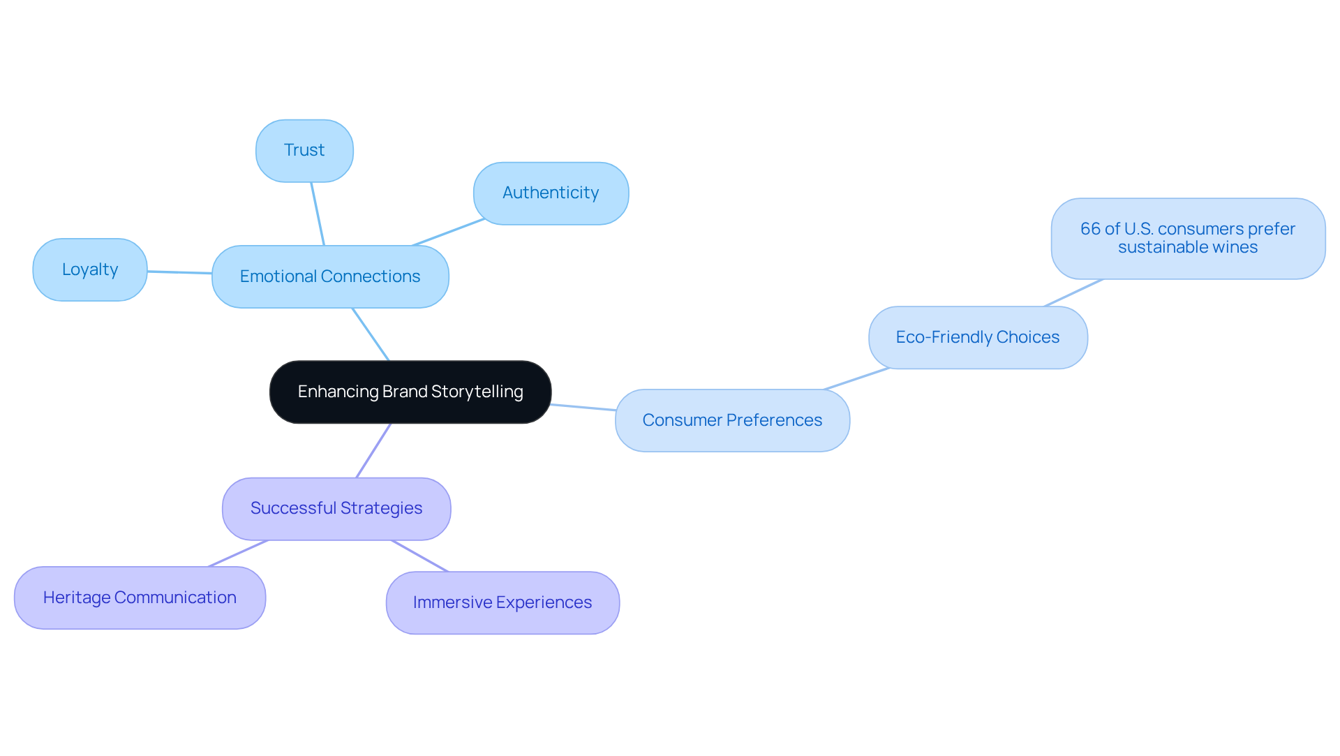 The central idea is how storytelling enhances brand connections. Each branch represents key areas that vineyards should focus on, showing how they can build relationships with consumers through narratives.