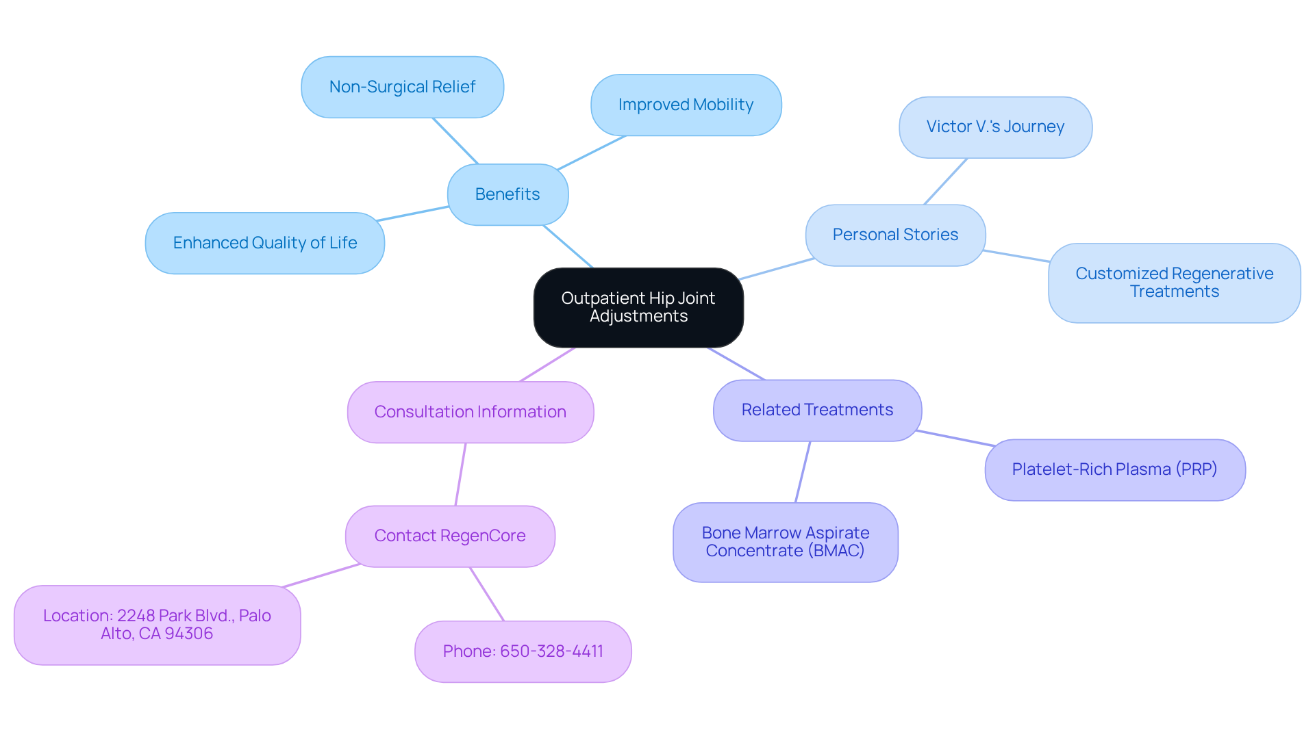 This mindmap illustrates the key aspects of outpatient hip joint adjustments. Start at the center with the main topic, then explore the branches to see the benefits, inspiring stories, related treatments, and how to get in touch for a consultation. Each branch represents a different aspect of the treatment, making it easy to understand how they connect. This mindmap illustrates the key aspects of outpatient hip joint adjustments. Start at the center with the main topic, then explore the branches to see the benefits, inspiring stories, related treatments, and how to get in touch for a consultation. Each branch represents a different aspect of the treatment, making it easy to understand how they connect.