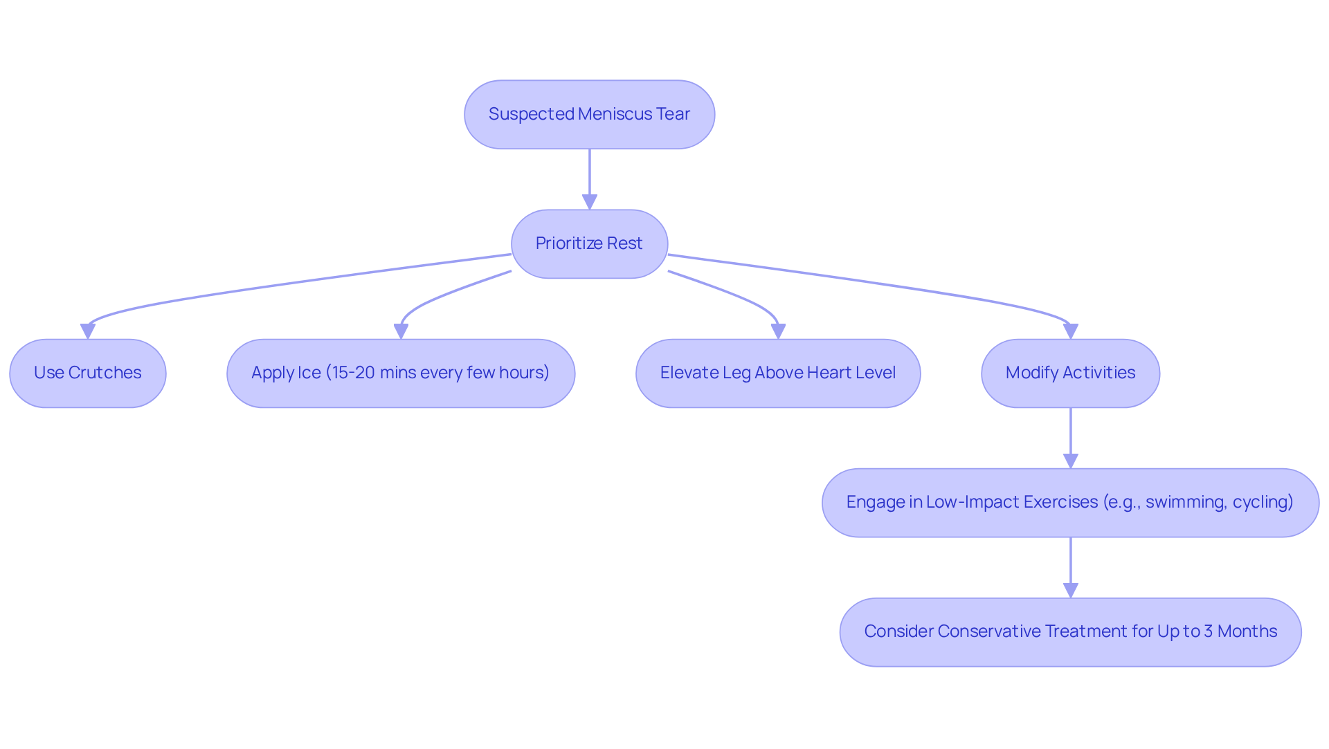 Follow the arrows to see the recommended steps for caring for a suspected meniscus tear. Each step is designed to help you manage pain and promote healing effectively. Follow the arrows to see the recommended steps for caring for a suspected meniscus tear. Each step is designed to help you manage pain and promote healing effectively.