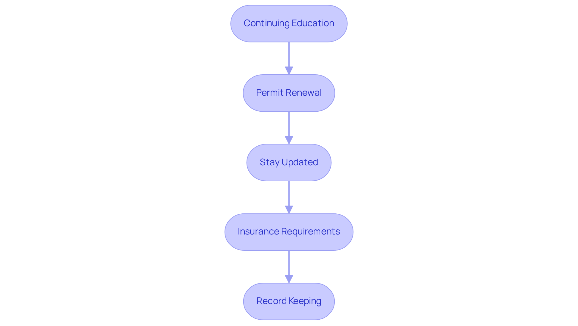 Each box highlights a critical step you need to follow to keep your handyman license active. Follow the arrows to see how each step leads you to the next, ensuring you stay compliant and successful.