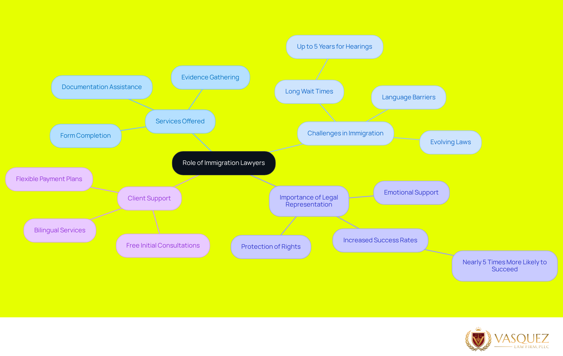 This mindmap illustrates how immigration lawyers support clients through the asylum process. Each branch represents a different aspect of their role, from the services they provide to the challenges clients face. Follow the branches to see how everything connects! This mindmap illustrates how immigration lawyers support clients through the asylum process. Each branch represents a different aspect of their role, from the services they provide to the challenges clients face. Follow the branches to see how everything connects!