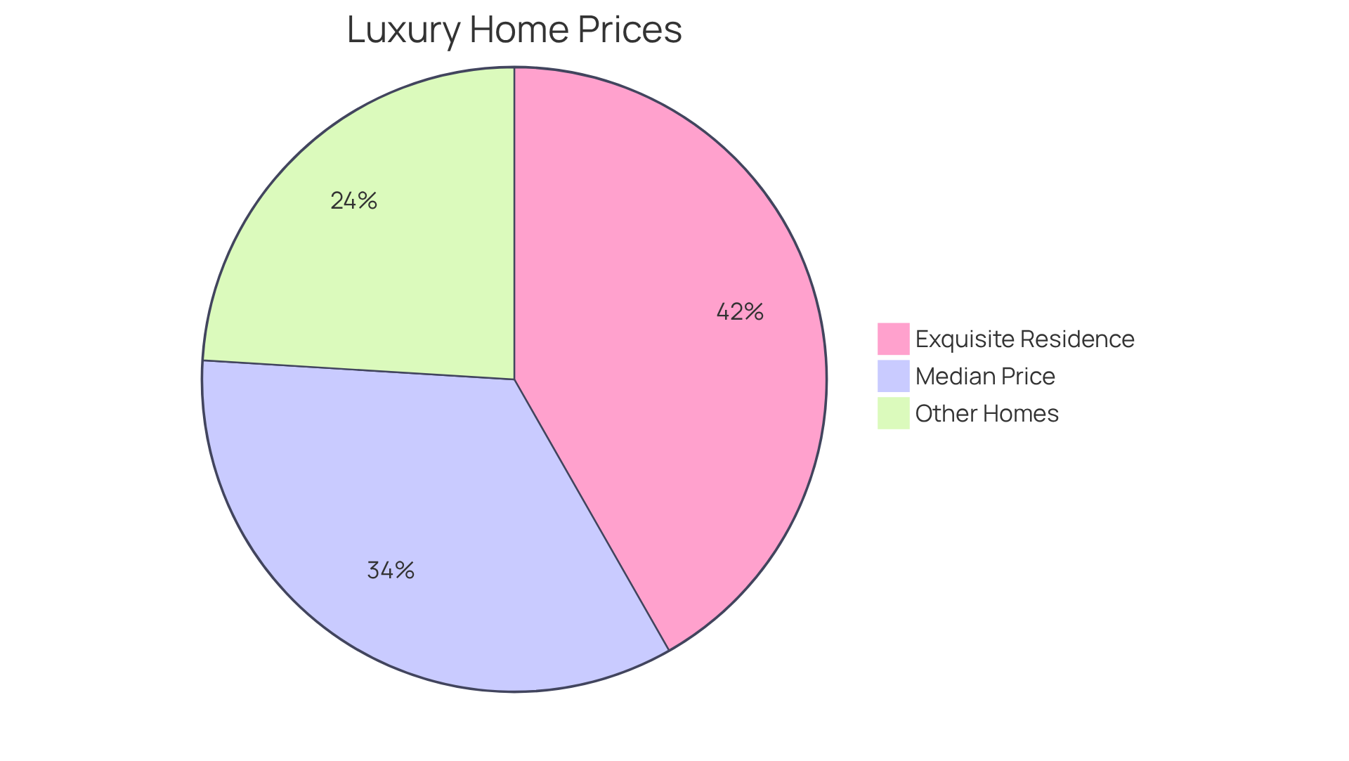 Each slice represents a different price point in the luxury home market - the larger the slice, the more significant that price is in the overall context of waterfront homes.