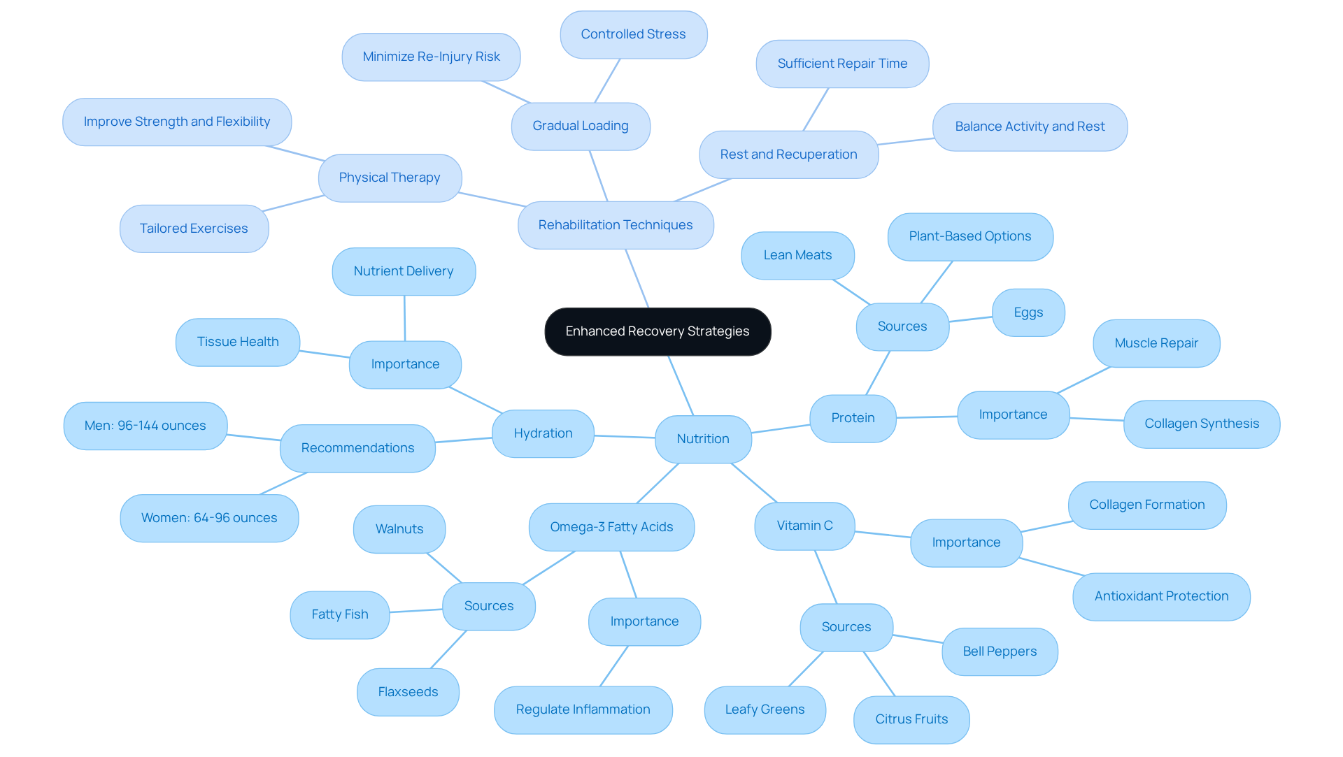 This mindmap illustrates the key strategies for recovering from tendon and ligament injuries. Start at the center with 'Enhanced Recovery Strategies', then explore the branches for 'Nutrition' and 'Rehabilitation Techniques'. Each sub-branch provides specific details about nutrients or techniques that support healing, making it easy to see how they all connect.