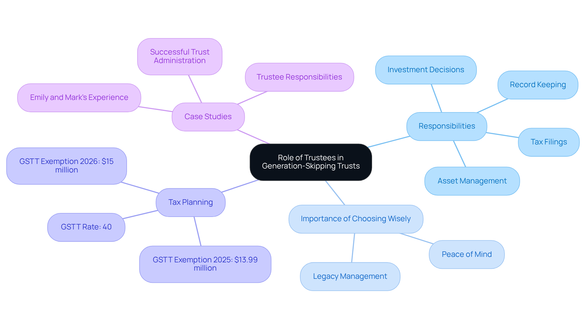 This mindmap illustrates the various aspects of trustees in generation-skipping trusts. Start at the center with the main topic, then explore the branches to see their responsibilities, the importance of choosing the right trustee, tax considerations, and real-life examples. Each branch helps you understand how trustees contribute to securing your family's future.