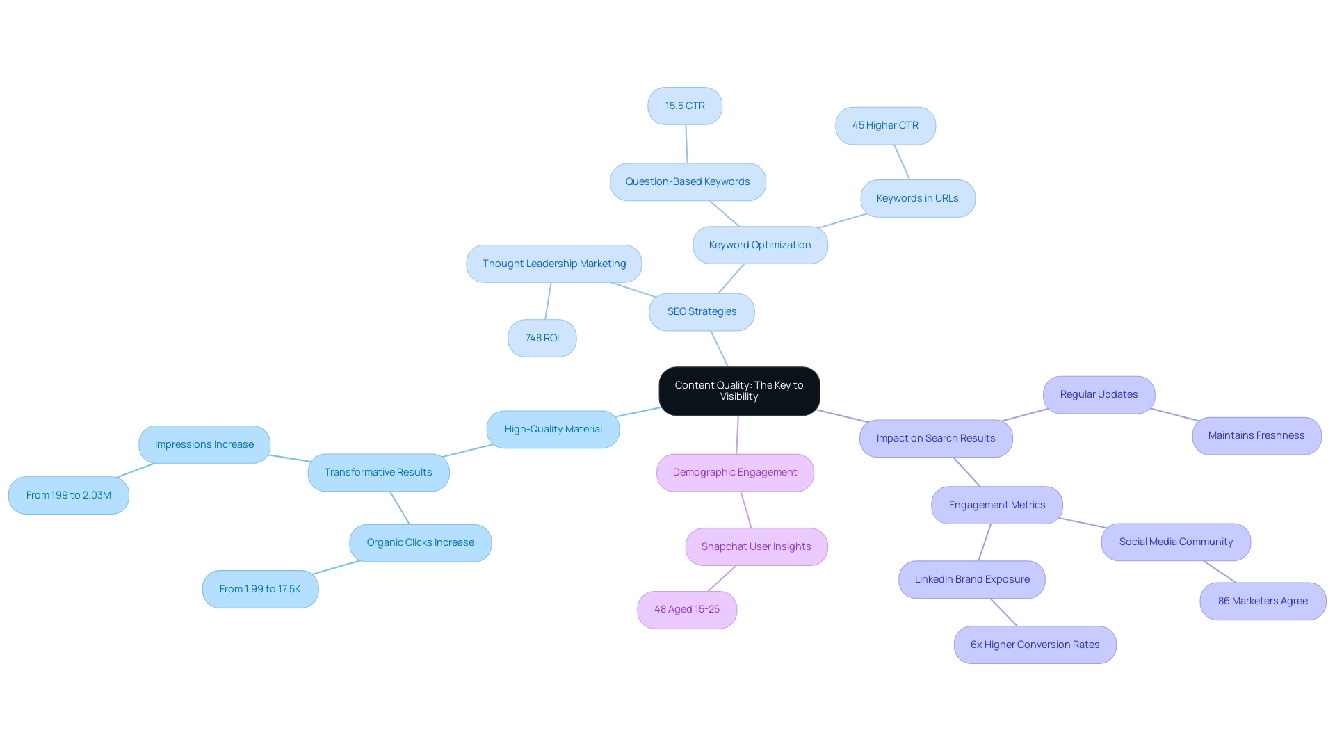 The central node represents the importance of content quality, with branches showing various strategies and their corresponding metrics related to search result visibility.