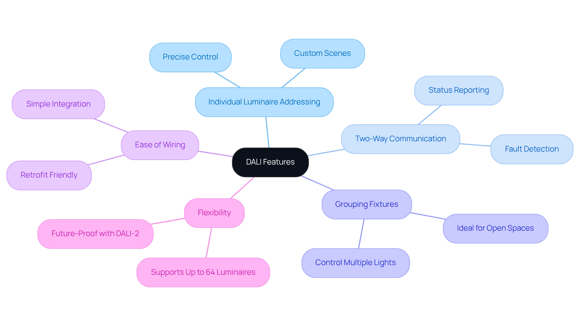 What is DALI? Understanding Its Importance in Lighting Control