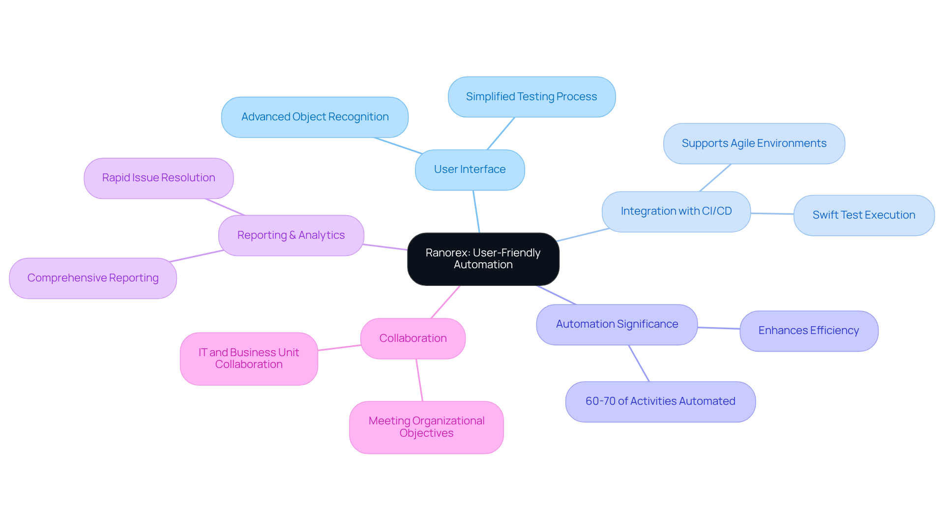The central node represents Ranorex, while the branches show its key features and benefits. Each sub-branch provides more detail, helping you understand how Ranorex supports automation and enhances team performance.