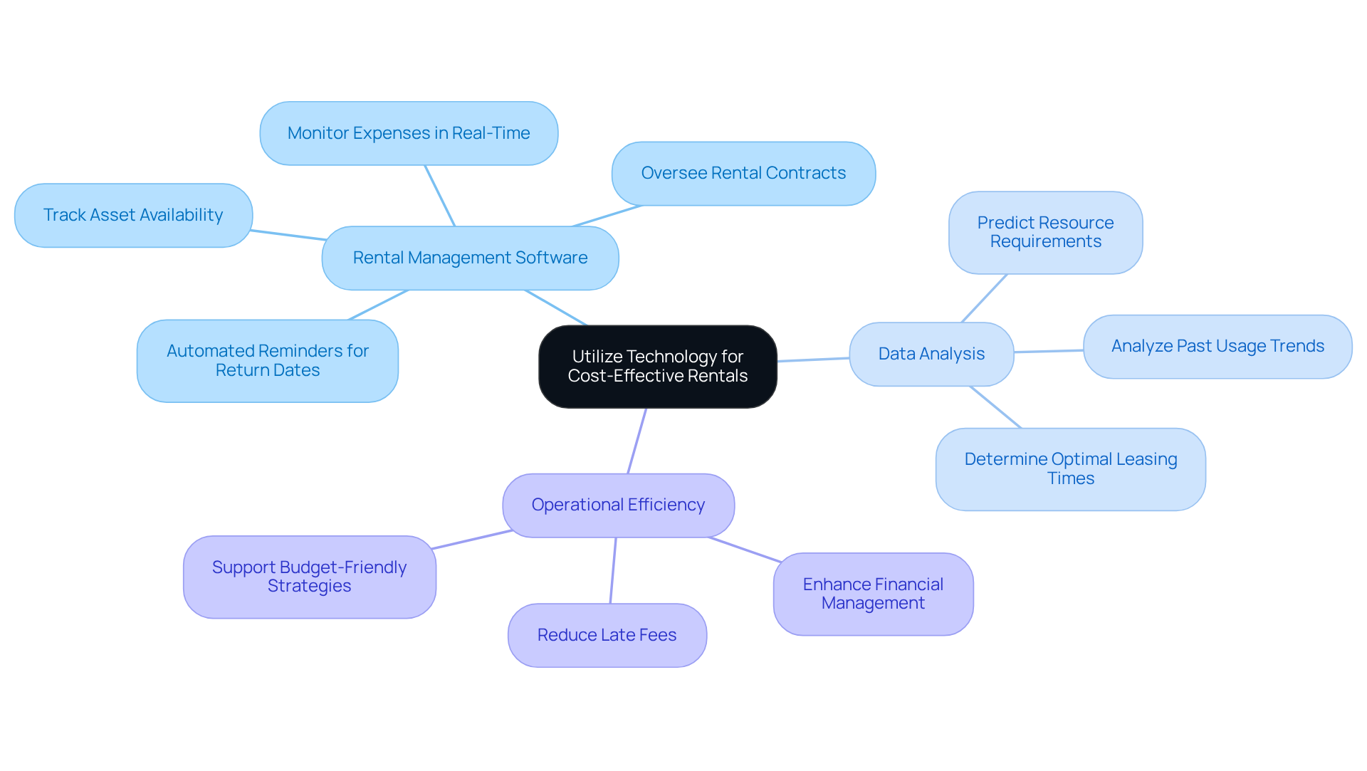 Start with the central idea of using technology, then explore each main category and its details — the branches show how different aspects contribute to budget-friendly equipment rentals.