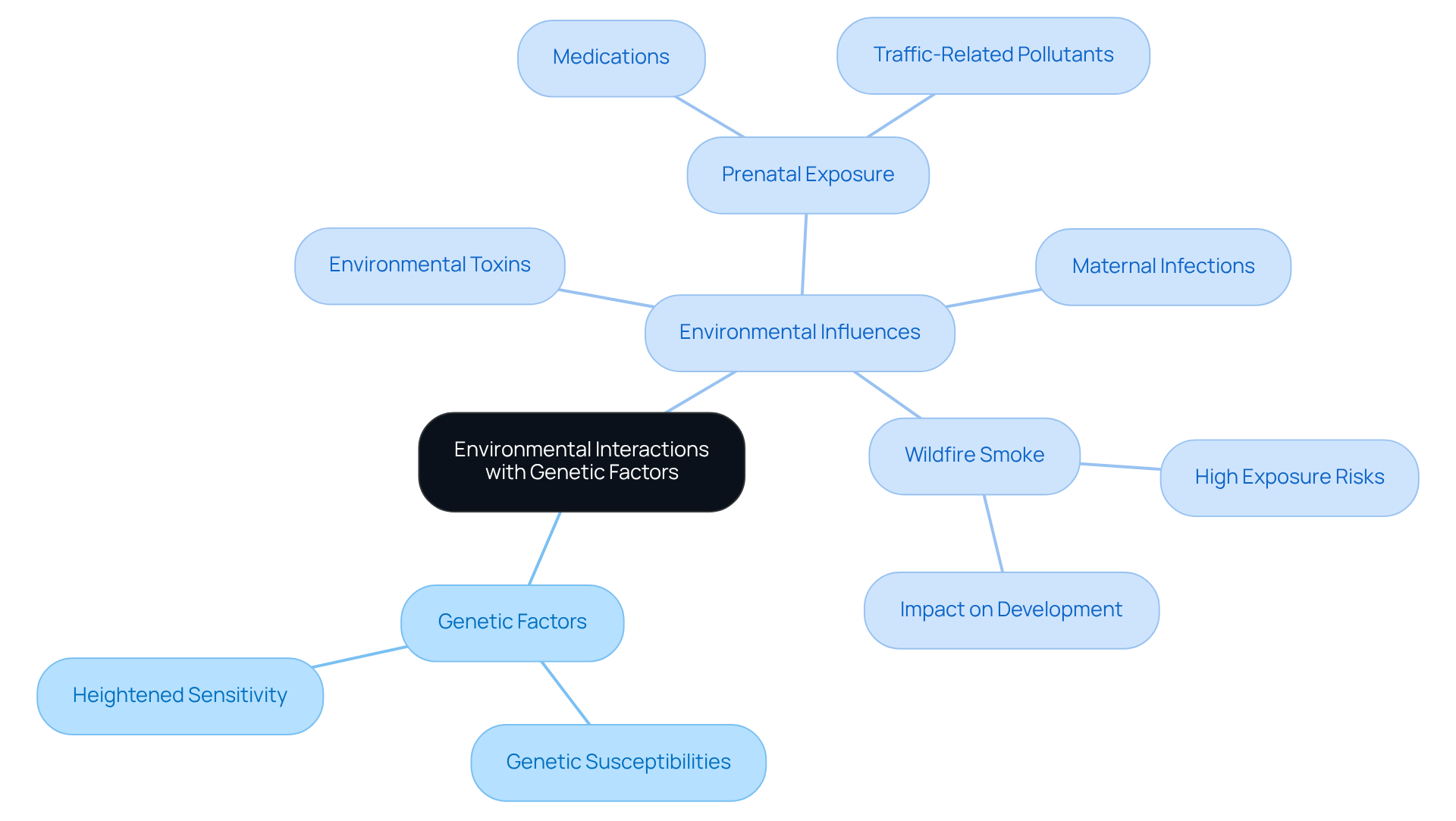 The central node represents the main topic, while the branches show how genetic and environmental factors contribute to the risk of ASD. Each sub-branch provides specific examples or categories related to the main ideas.