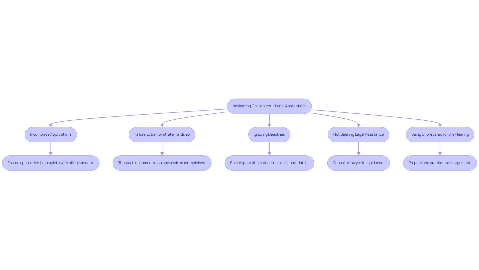 Each box represents a common challenge you may face in the legal process. Follow the arrows to see the strategies that can help you overcome those challenges.