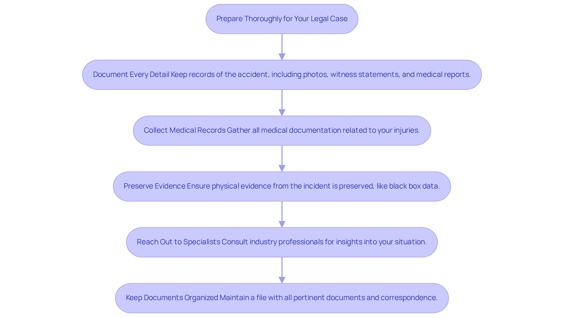This flowchart guides you through the essential steps to take after an aviation incident. Each box represents a step you should follow, from documenting your experience to keeping your documents organized. Follow the arrows to see the order in which you should tackle these tasks.