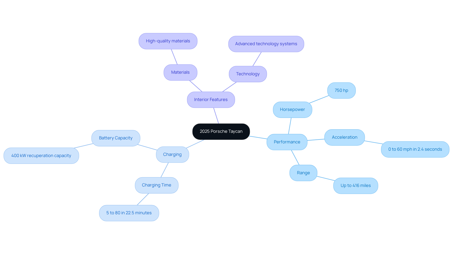 The central node represents the Taycan, with branches showing its key features. Each branch highlights important aspects like performance metrics and luxurious interior details. The central node represents the Taycan, with branches showing its key features. Each branch highlights important aspects like performance metrics and luxurious interior details.