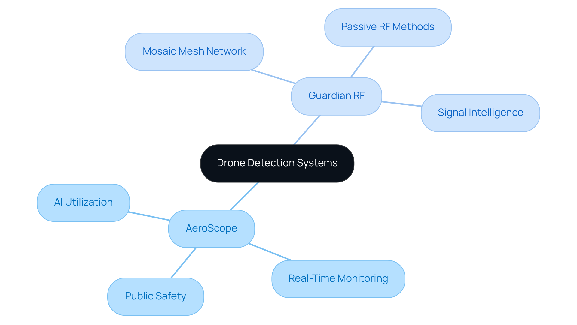 The central node represents the main topic of drone detection systems, while the branches show the two key systems and their features. Each sub-branch provides more detail about how these systems contribute to safety and security.