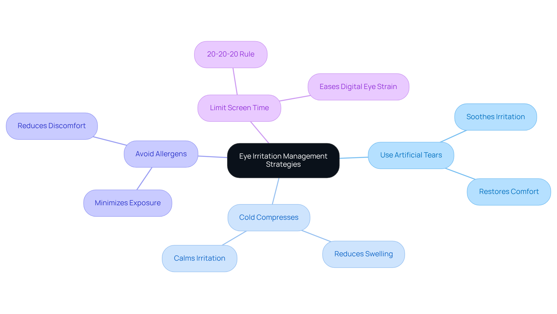 The central node represents the overall goal of managing eye irritation, while each branch shows a specific strategy. The sub-branches provide additional details about how each strategy can help, making it easy to understand and remember.