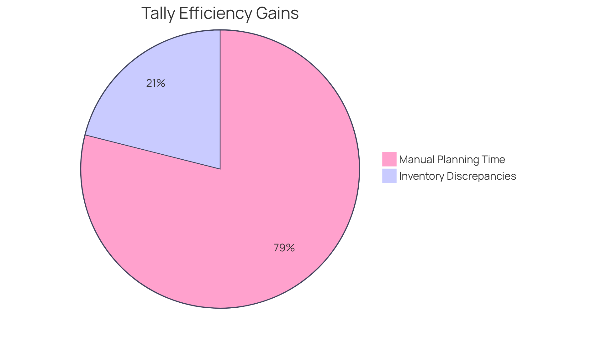 Each slice shows how much Tally improves inventory management - the bigger the slice, the more significant the improvement in that area.