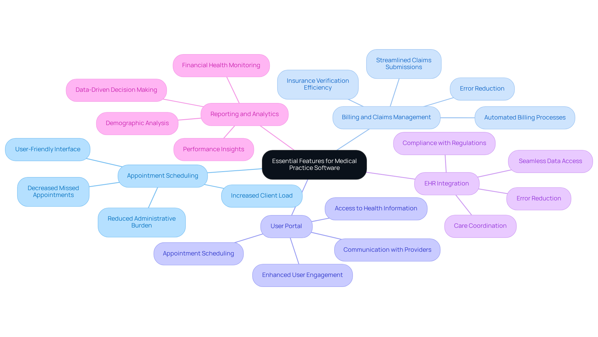The central node represents the main topic, while the branches show the key features of medical practice software. Each feature has its own sub-points that explain why it's important. Follow the branches to understand how each feature contributes to better operational efficiency and patient care.