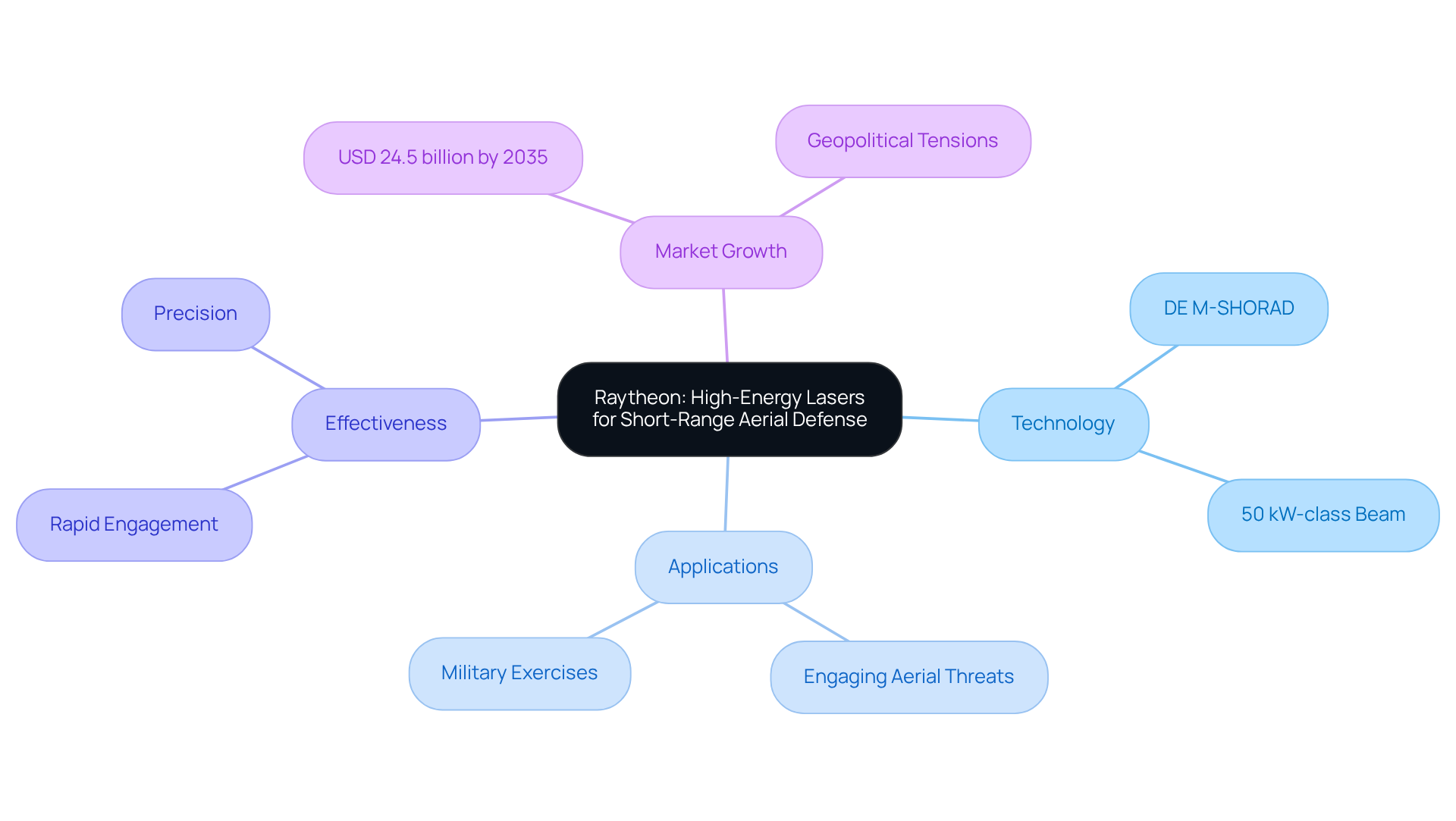 The central node represents Raytheon's focus on high-energy lasers, while the branches illustrate different aspects of this technology, including its applications in defense, effectiveness in combat, and projected market growth.