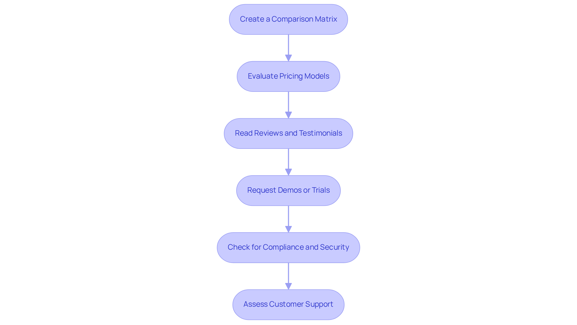 Each box represents a step in the process of comparing API providers. Follow the arrows to see the order in which you should tackle each task for a thorough evaluation. Each box represents a step in the process of comparing API providers. Follow the arrows to see the order in which you should tackle each task for a thorough evaluation.