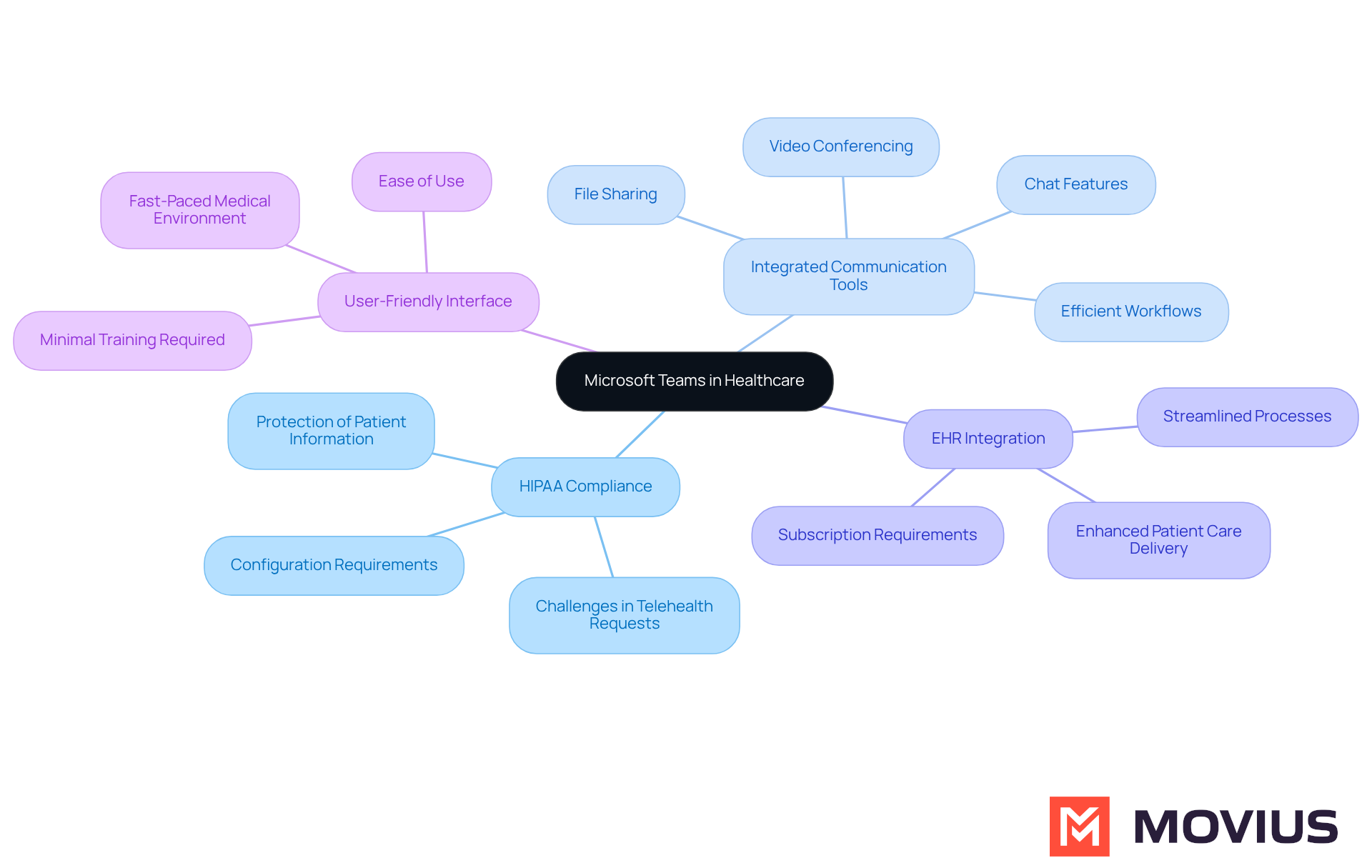 This mindmap starts with Microsoft Teams at the center, showing how it supports healthcare communication. Each branch represents a key feature, and the sub-branches provide more details about what makes each feature important for medical professionals. This mindmap starts with Microsoft Teams at the center, showing how it supports healthcare communication. Each branch represents a key feature, and the sub-branches provide more details about what makes each feature important for medical professionals.