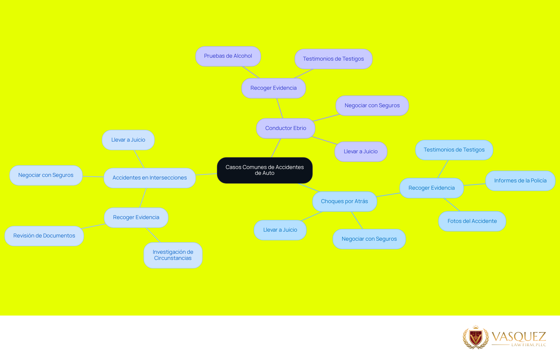 El nodo central representa los casos comunes que enfrentan los abogados de accidentes de auto. Las ramas muestran los diferentes tipos de casos y las acciones que los abogados toman para ayudar a sus clientes. Cada color representa un tipo de caso específico.