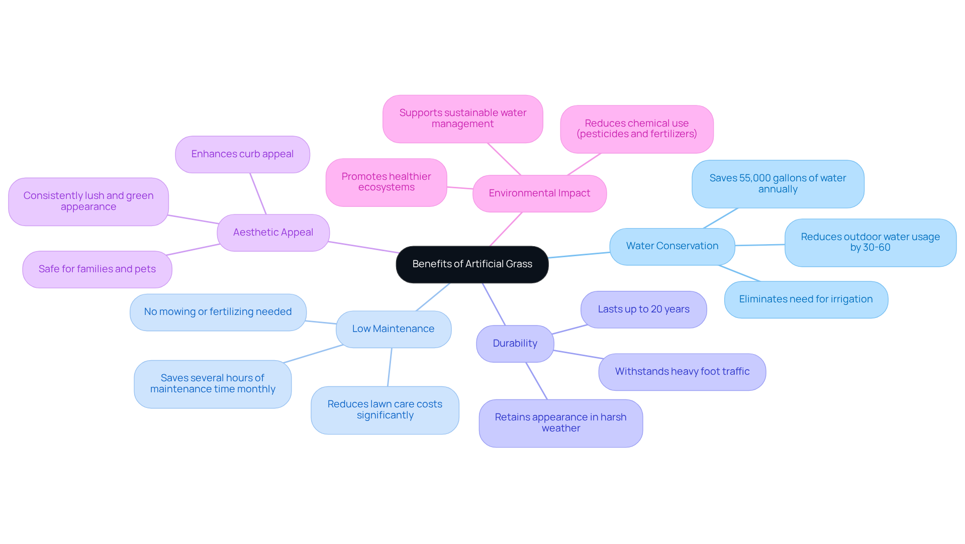 The central node represents the overall benefits of artificial grass, while each branch highlights a specific advantage. Follow the branches to explore how each benefit contributes to a better outdoor experience for homeowners. The central node represents the overall benefits of artificial grass, while each branch highlights a specific advantage. Follow the branches to explore how each benefit contributes to a better outdoor experience for homeowners.