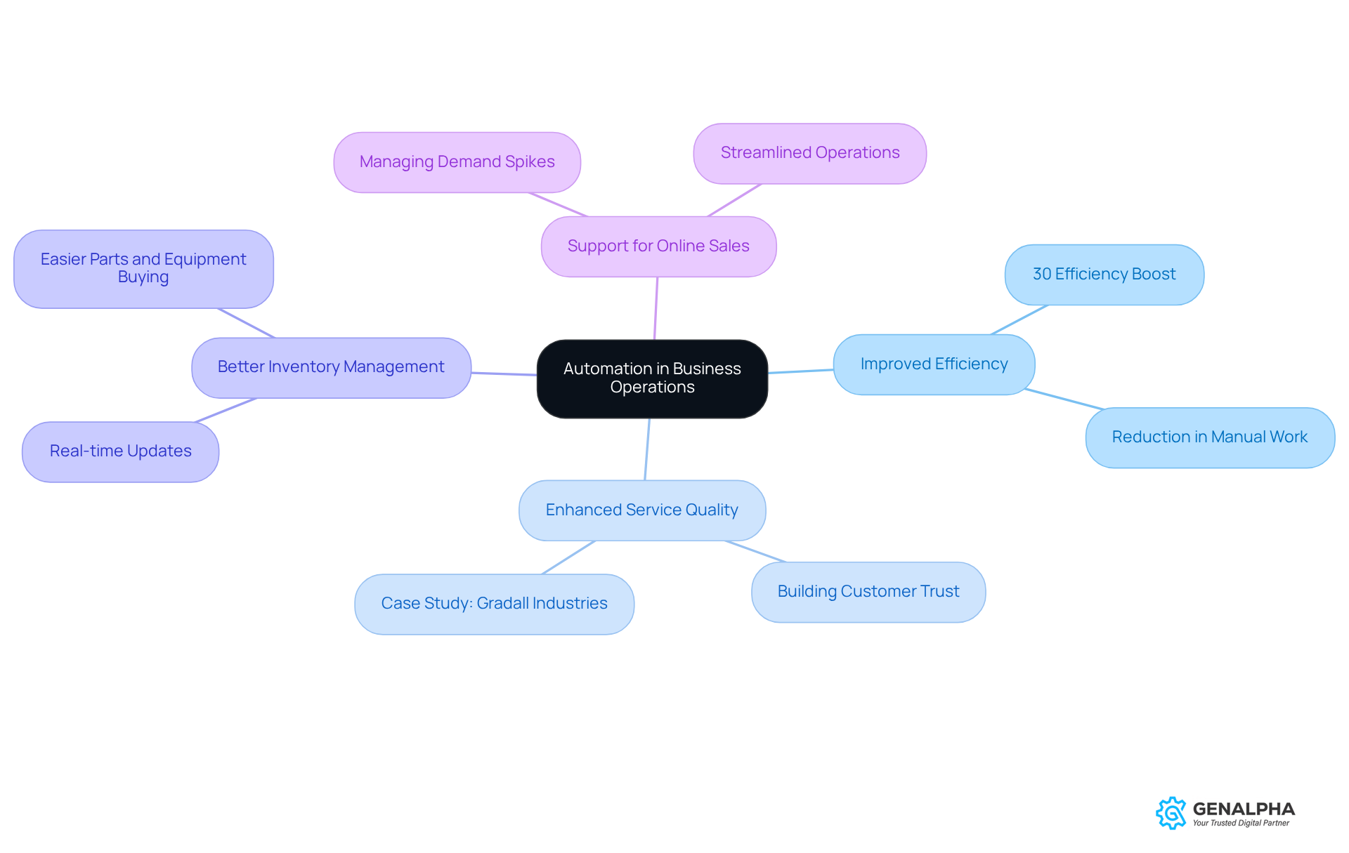 This mindmap illustrates how automation can transform business operations. Start at the center with the main idea of automation, then explore the branches to see the various benefits and examples that show how it can help your business thrive.