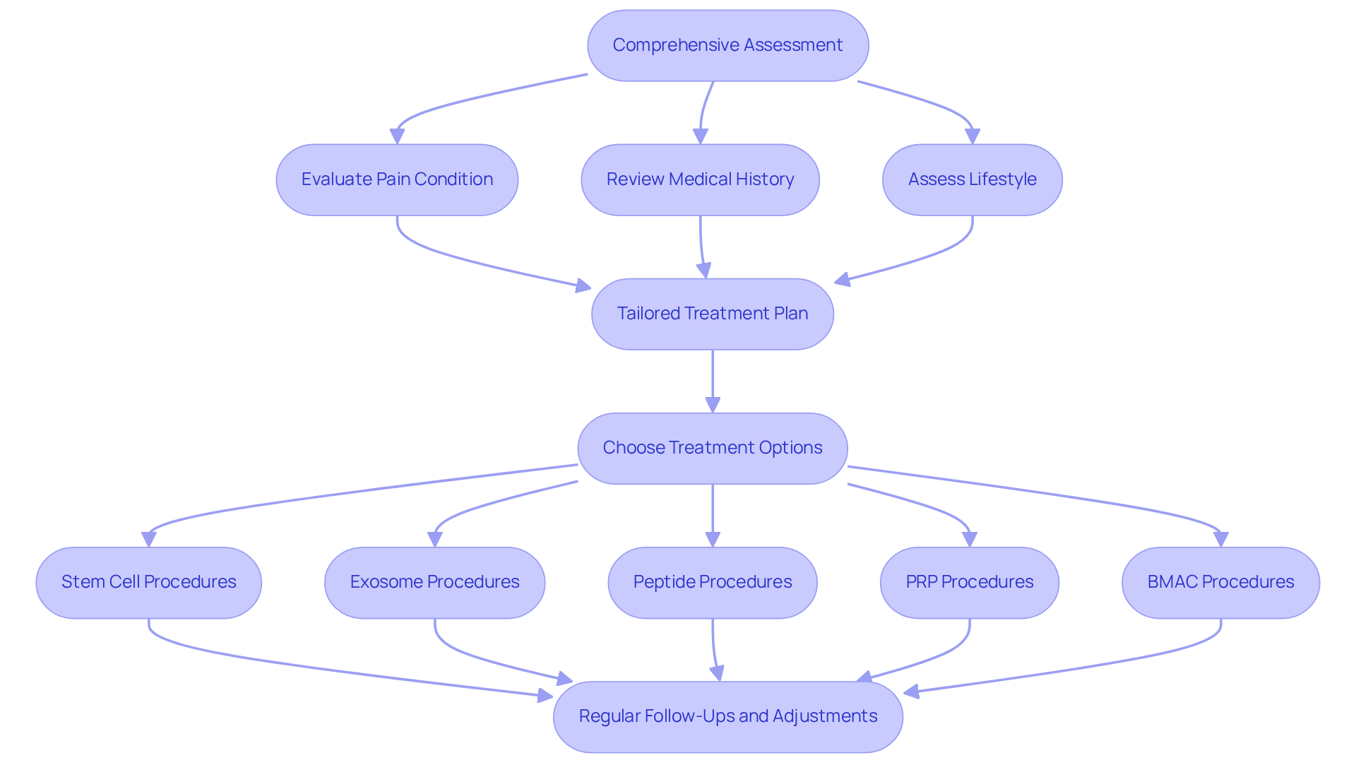 This flowchart illustrates the steps taken to create a customized treatment plan. Start with a comprehensive assessment, then move through evaluation and treatment options, and finally, regular follow-ups to ensure the plan adapts to your needs.