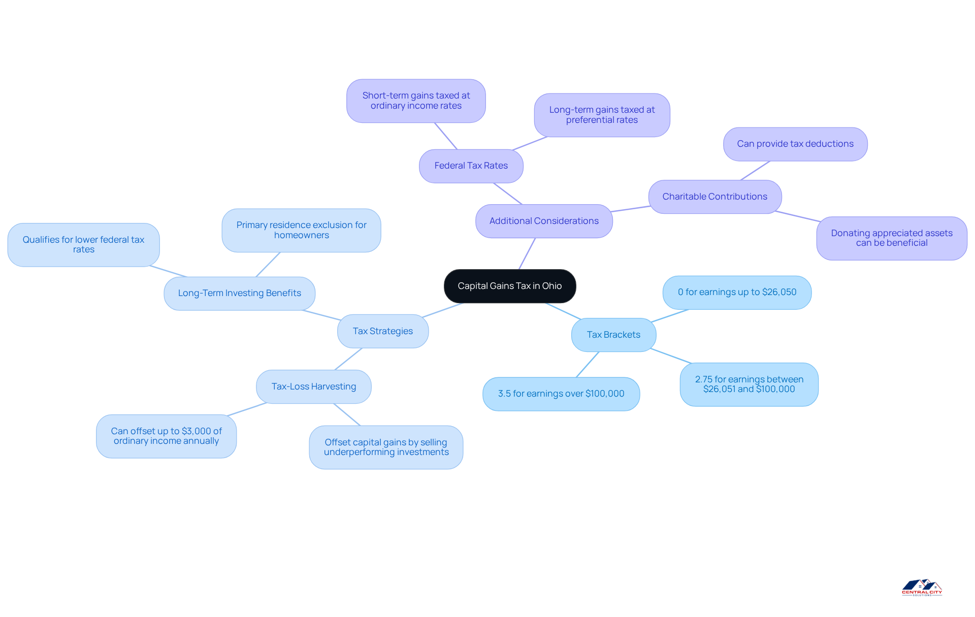 This mindmap starts with the main topic of capital gains tax and branches out to show important related information like tax rates, strategies for minimizing taxes, and other factors that can affect your tax situation. This mindmap starts with the main topic of capital gains tax and branches out to show important related information like tax rates, strategies for minimizing taxes, and other factors that can affect your tax situation.
