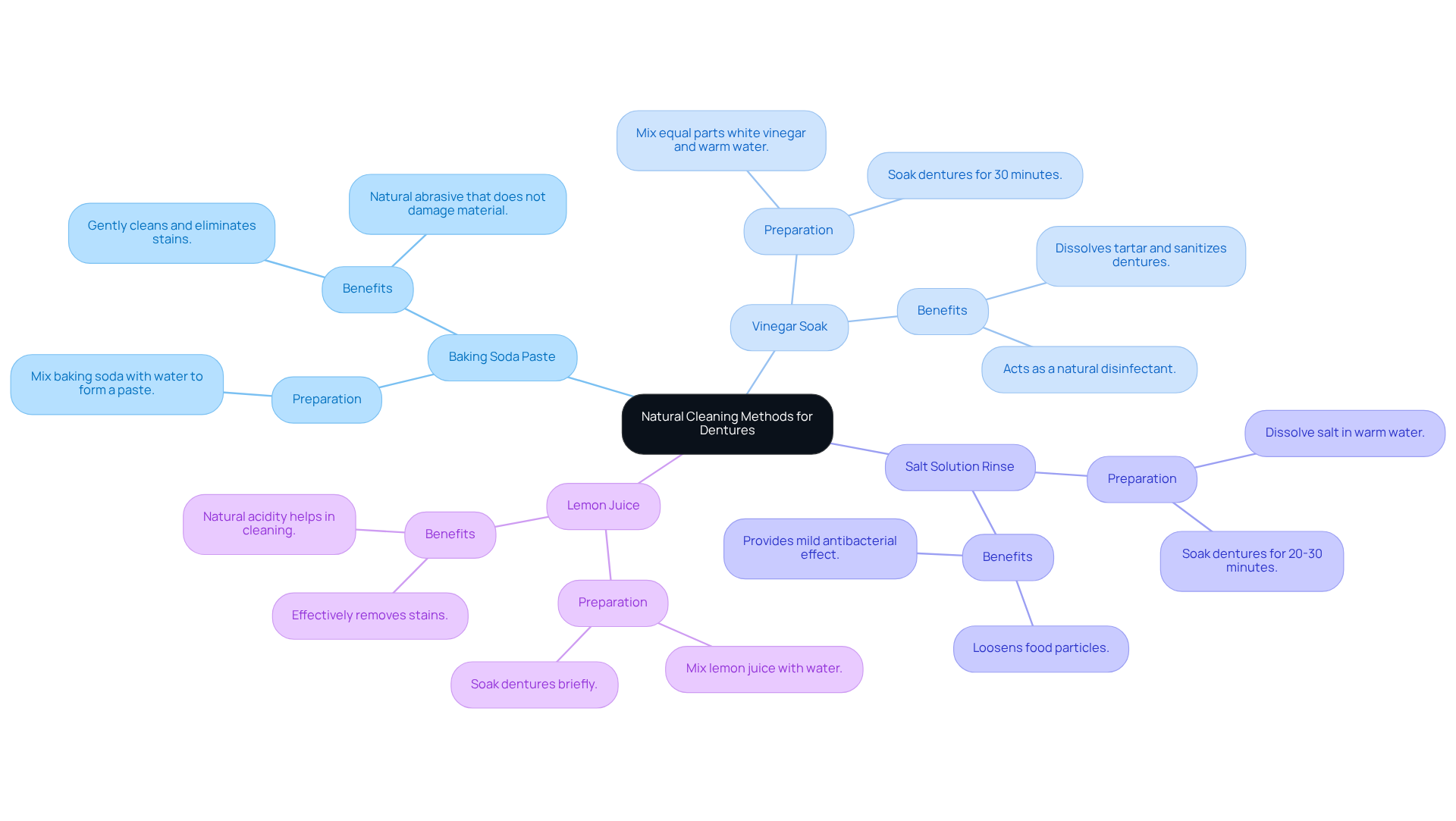 The central node represents the main topic, while each branch shows a different cleaning method. Follow the branches to learn about each method's preparation and benefits.