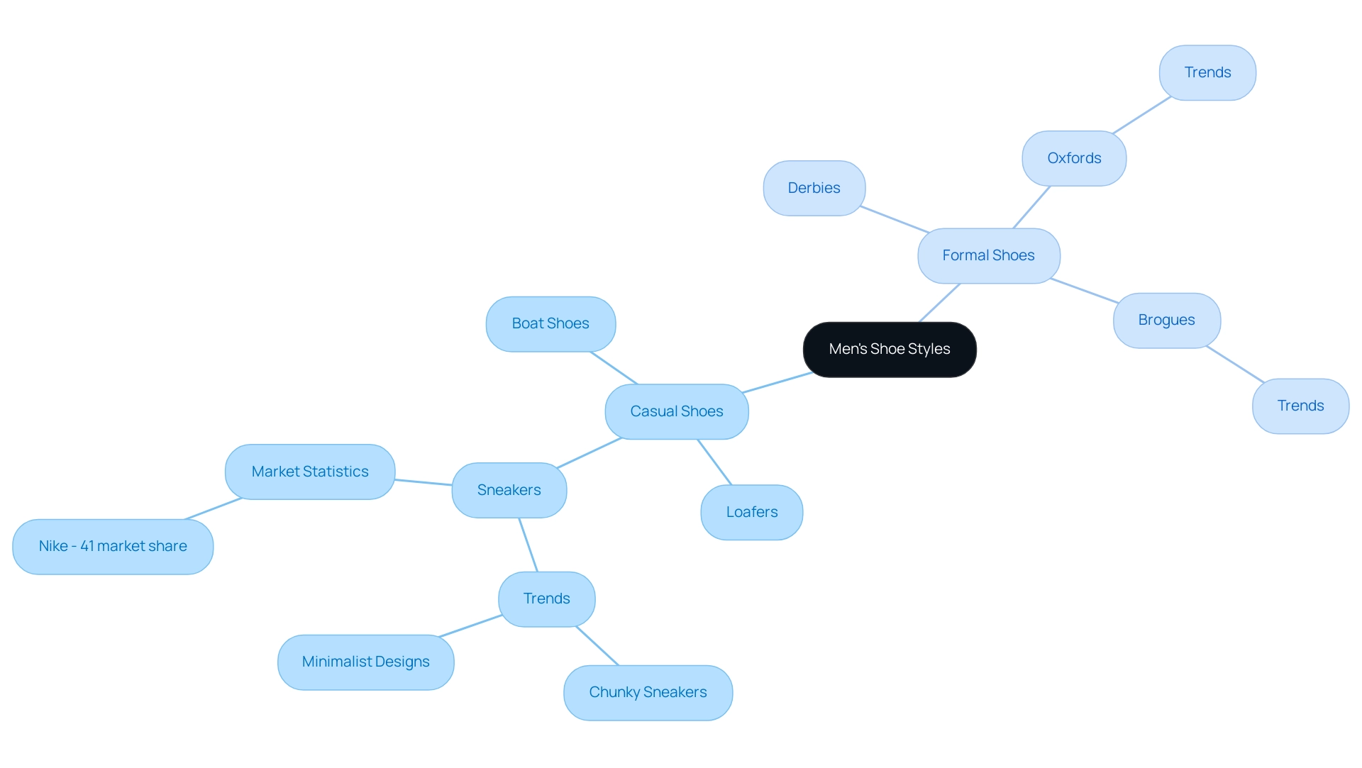 The central node represents overall shoe styles, with branches indicating casual and formal categories, and further subdivisions detailing specific shoe types, trends, and statistics.