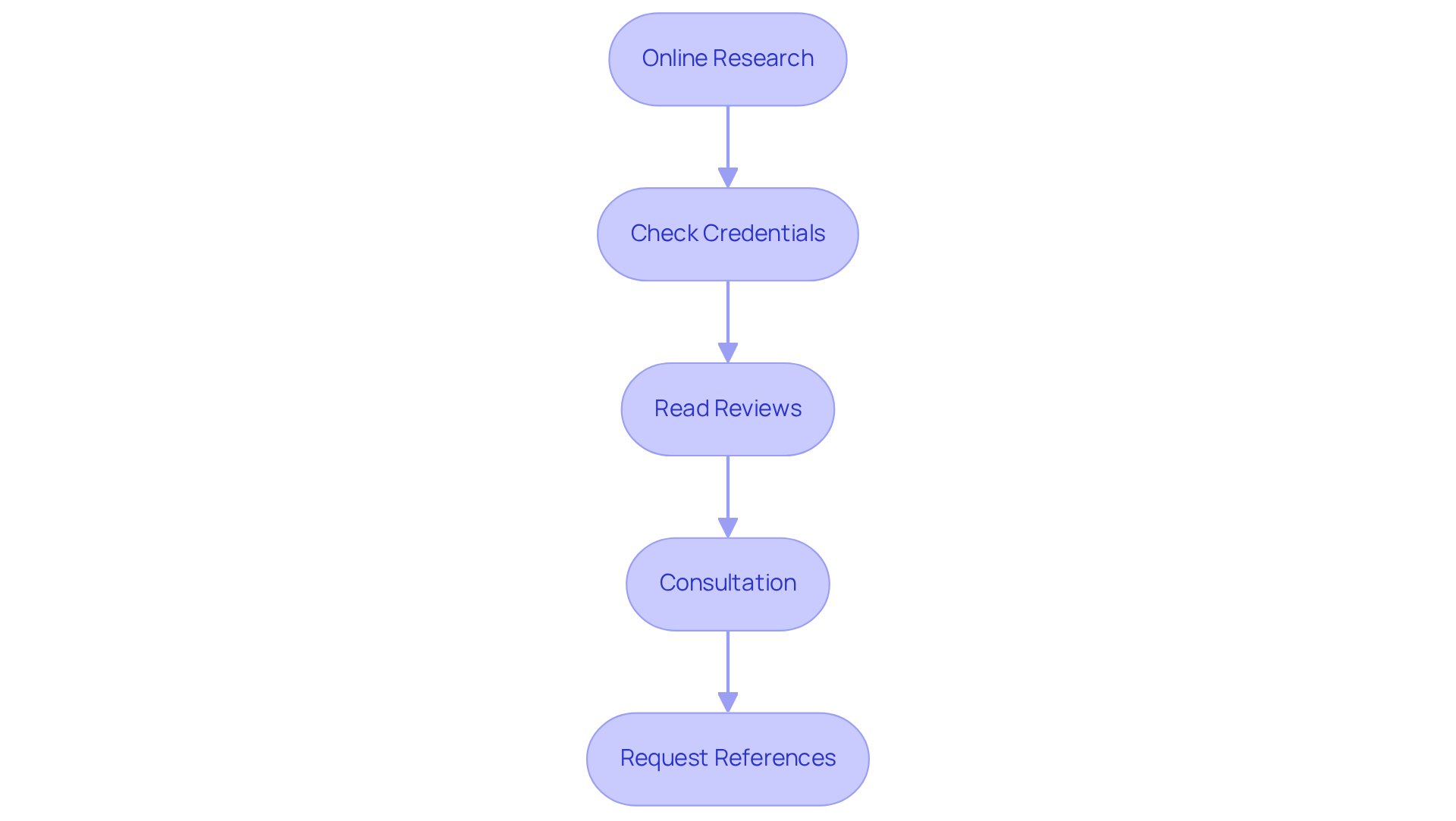 Each box represents a step you should take when looking for a lawyer. Follow the arrows to see the order of steps, starting from online research to requesting references. This will help you make an informed choice and find the right support during a tough time. Each box represents a step you should take when looking for a lawyer. Follow the arrows to see the order of steps, starting from online research to requesting references. This will help you make an informed choice and find the right support during a tough time.