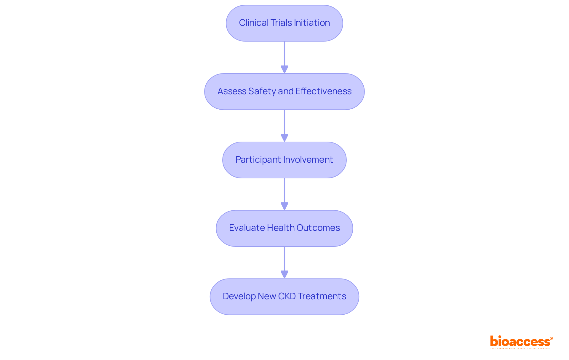 Each box represents a step in the clinical trial process. Follow the arrows to see how trials progress from initiation to the development of new treatments, emphasizing the vital role of participants in improving health outcomes.