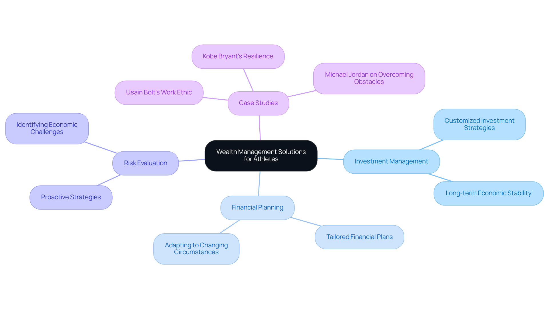 The central node represents the overall theme of wealth management for athletes, while the branches illustrate the key components and strategies that support athletes in managing their finances effectively.