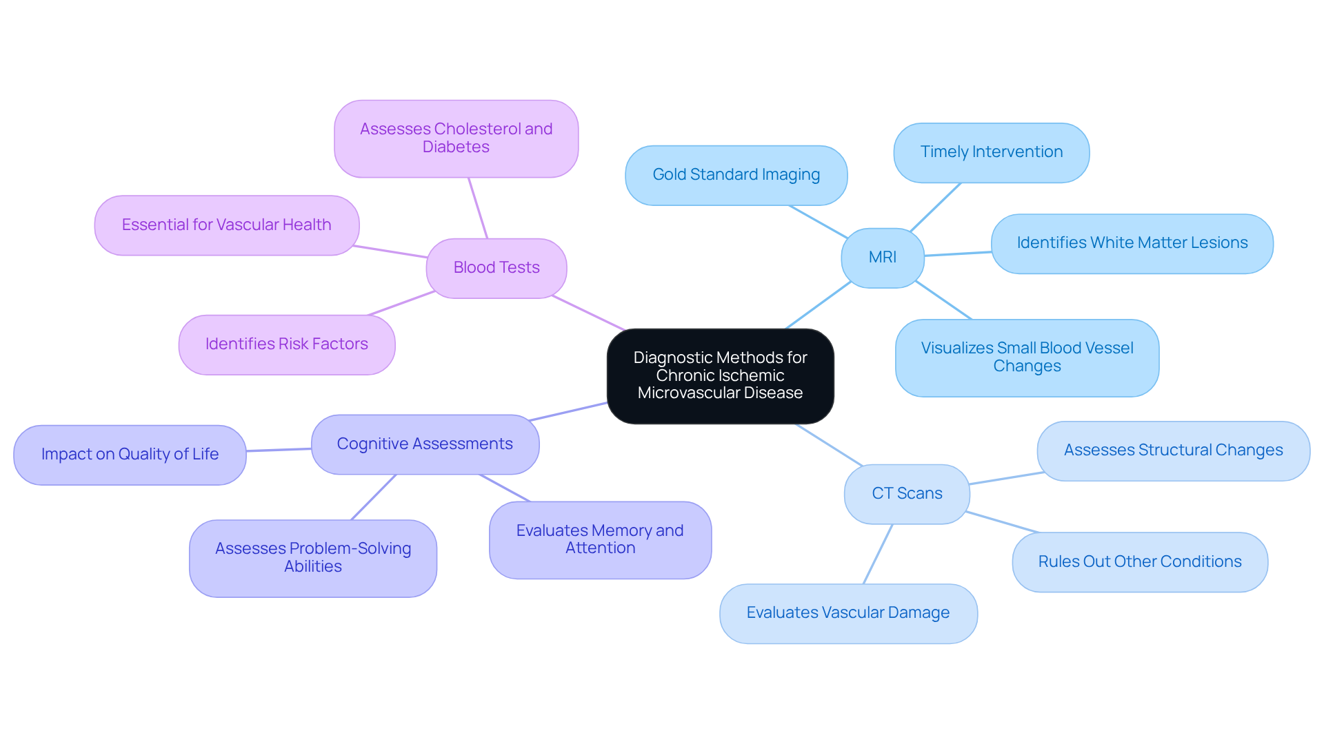 The central node represents the overall topic, while the branches show different diagnostic methods. Each method has further details that explain its importance in diagnosing the disease.